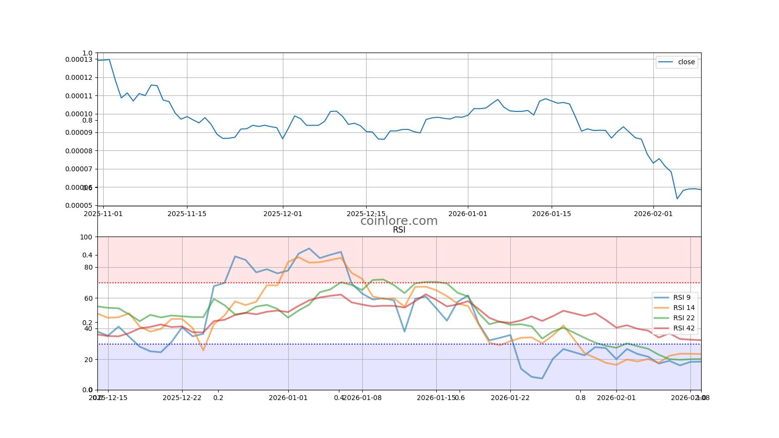 HarryPotterTrumpHomerSimpson777Inu RSI indicator