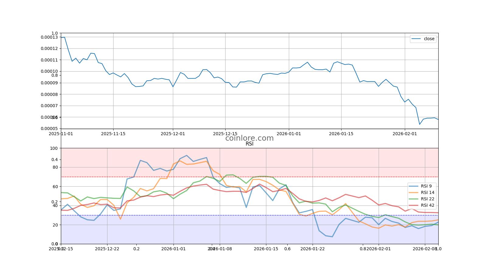 HarryPotterTrumpHomerSimpson777Inu RSI indicator