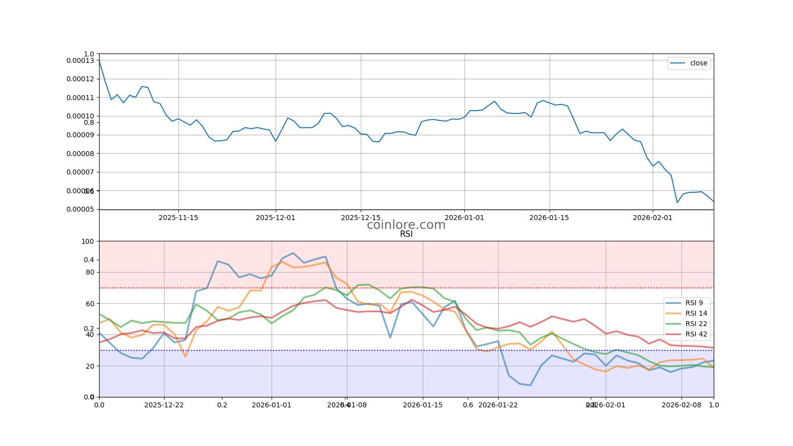 HarryPotterTrumpHomerSimpson777Inu RSI indicator