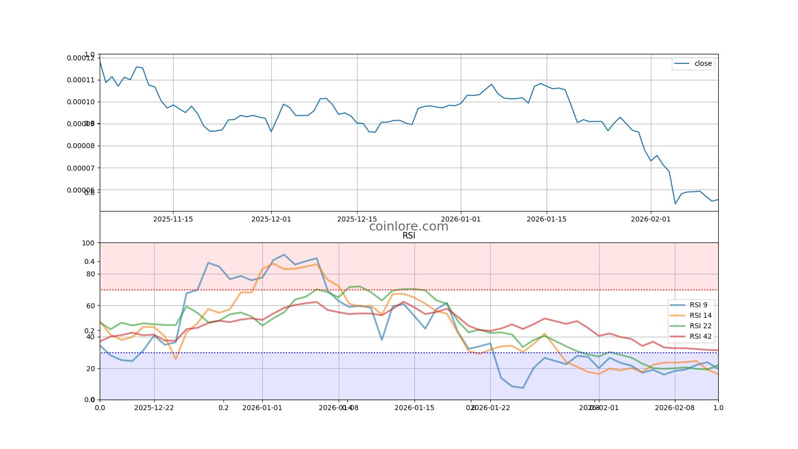 HarryPotterTrumpHomerSimpson777Inu RSI indicator