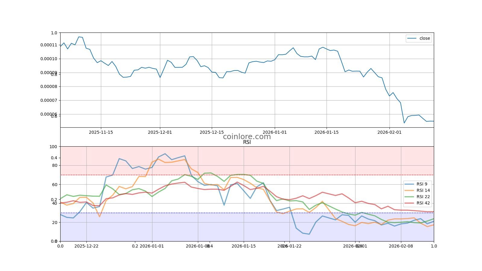 HarryPotterTrumpHomerSimpson777Inu RSI indicator
