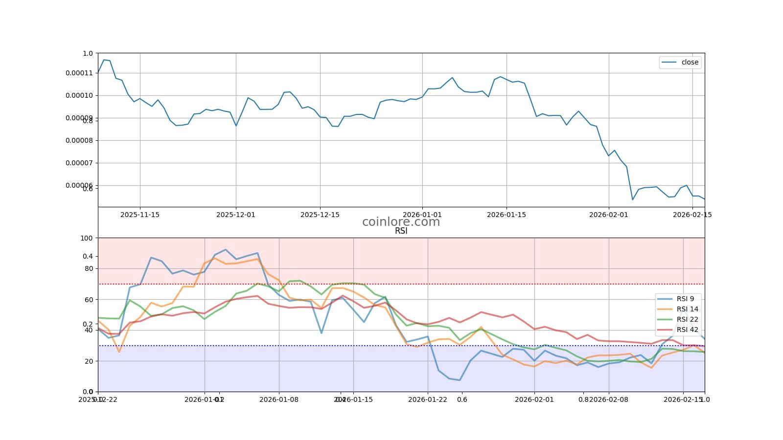 HarryPotterTrumpHomerSimpson777Inu RSI indicator
