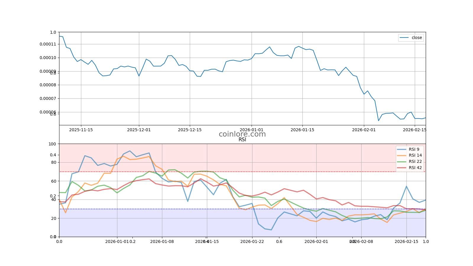 HarryPotterTrumpHomerSimpson777Inu RSI indicator