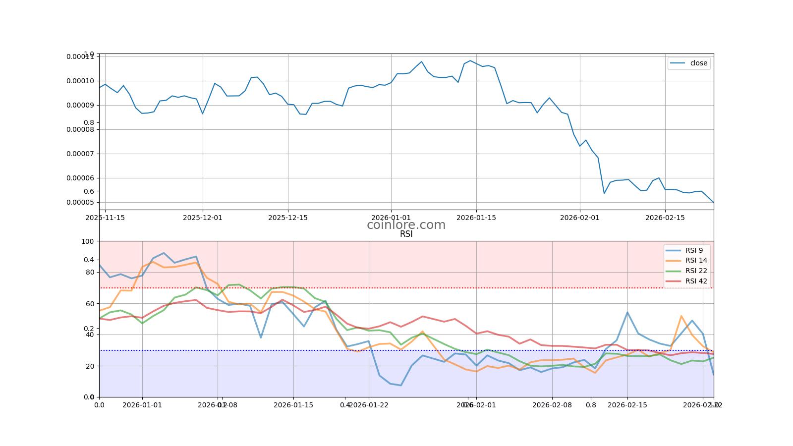 HarryPotterTrumpHomerSimpson777Inu RSI indicator