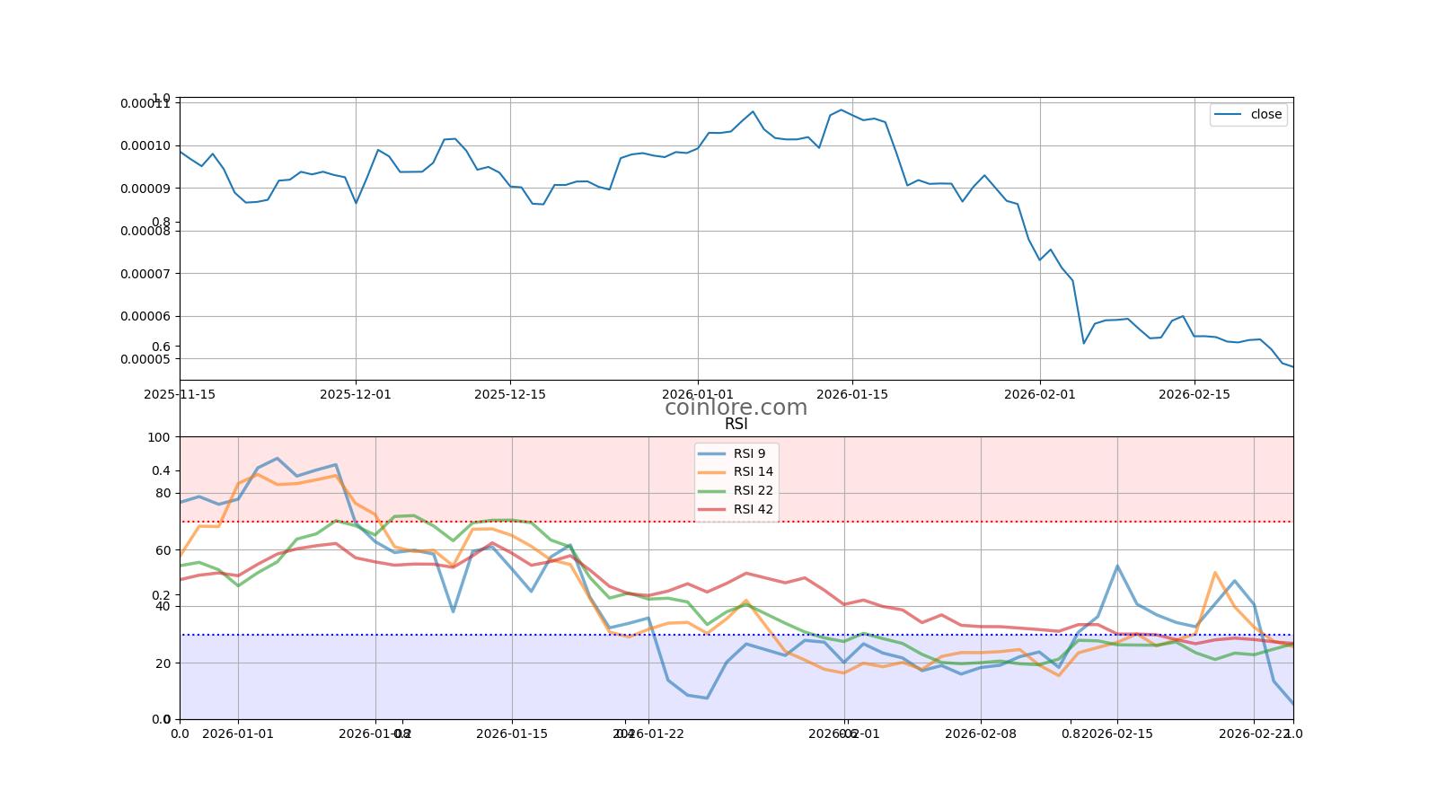 HarryPotterTrumpHomerSimpson777Inu RSI indicator