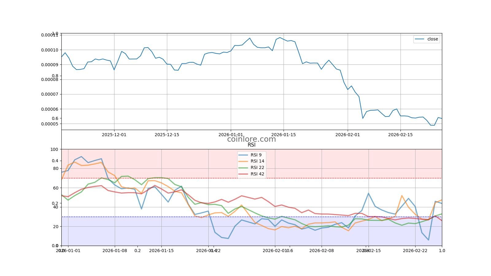 HarryPotterTrumpHomerSimpson777Inu RSI indicator