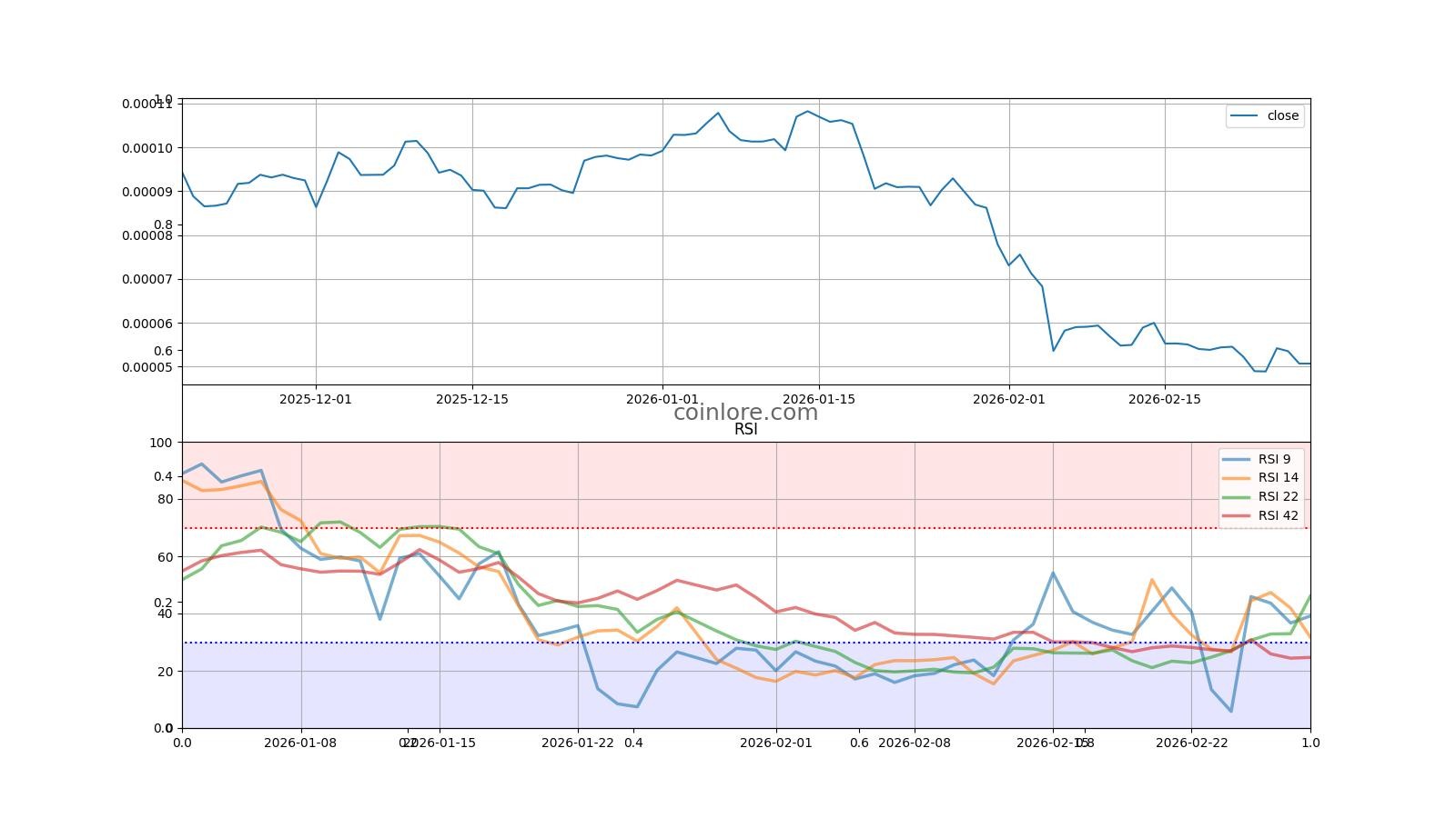HarryPotterTrumpHomerSimpson777Inu RSI indicator