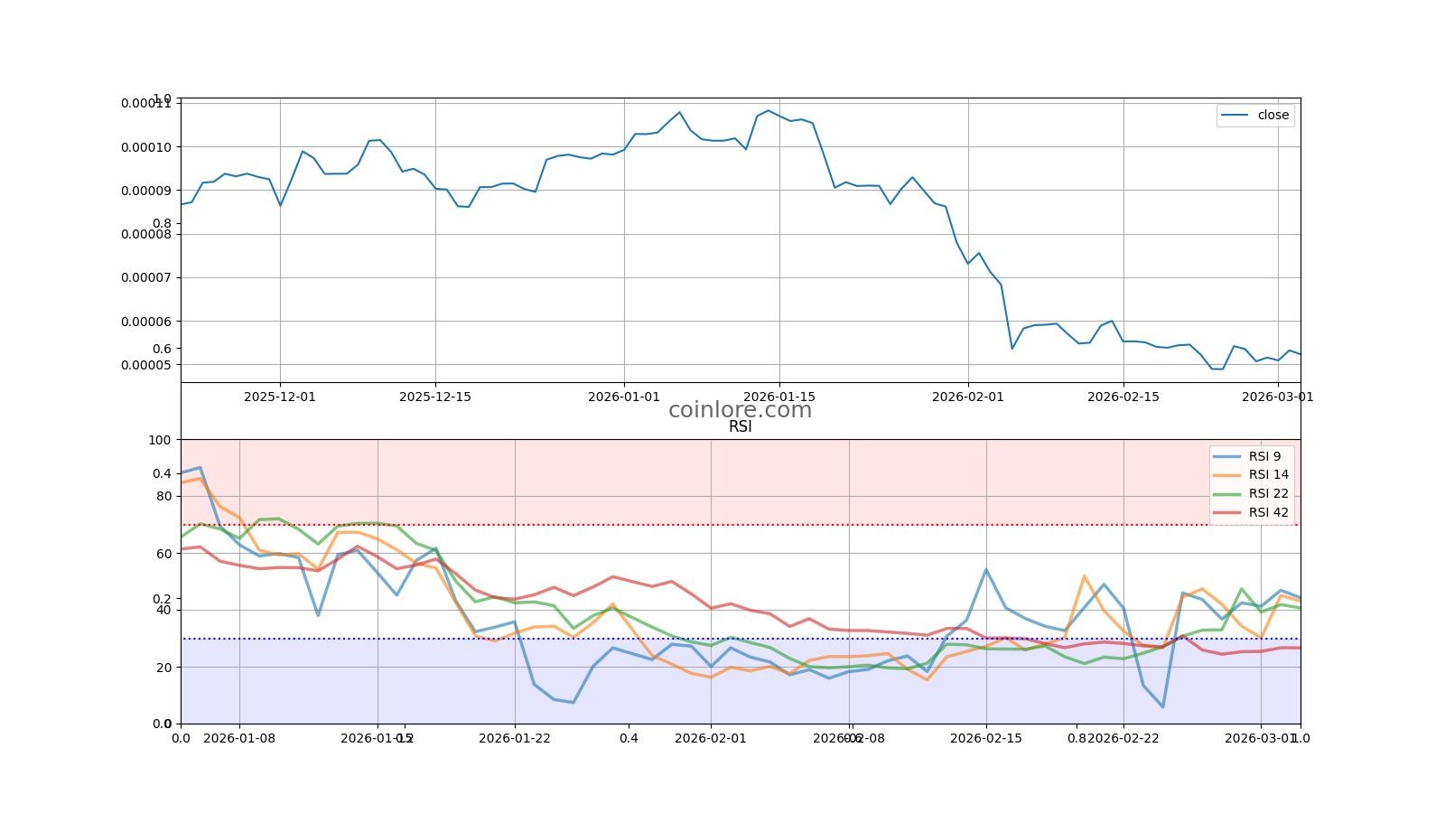HarryPotterTrumpHomerSimpson777Inu RSI indicator