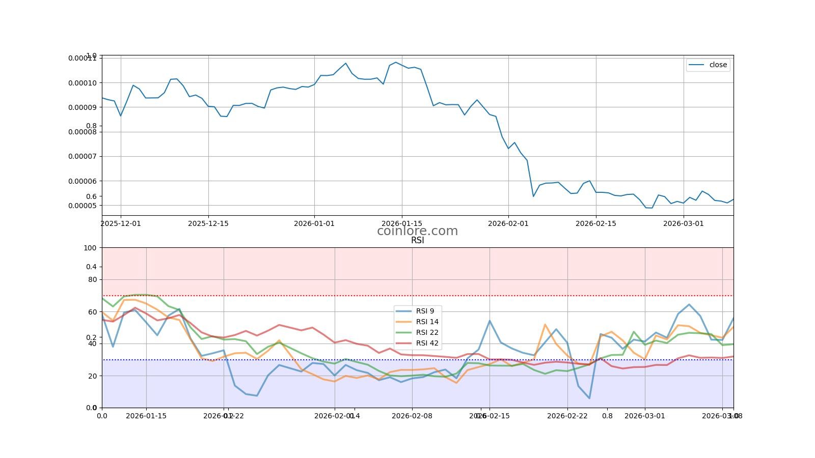 HarryPotterTrumpHomerSimpson777Inu RSI indicator