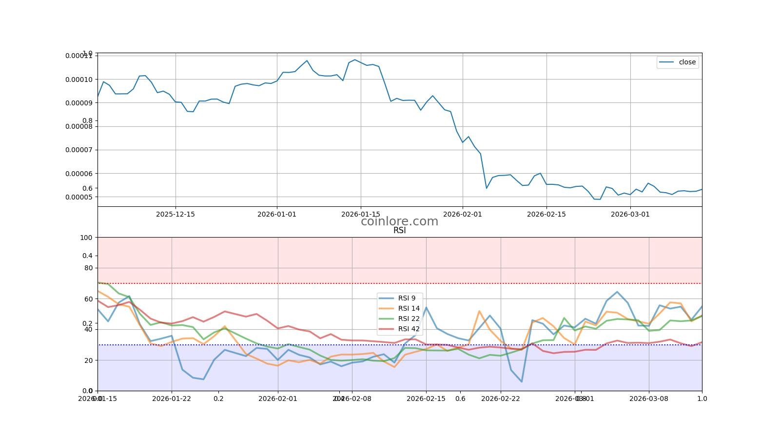 HarryPotterTrumpHomerSimpson777Inu RSI indicator
