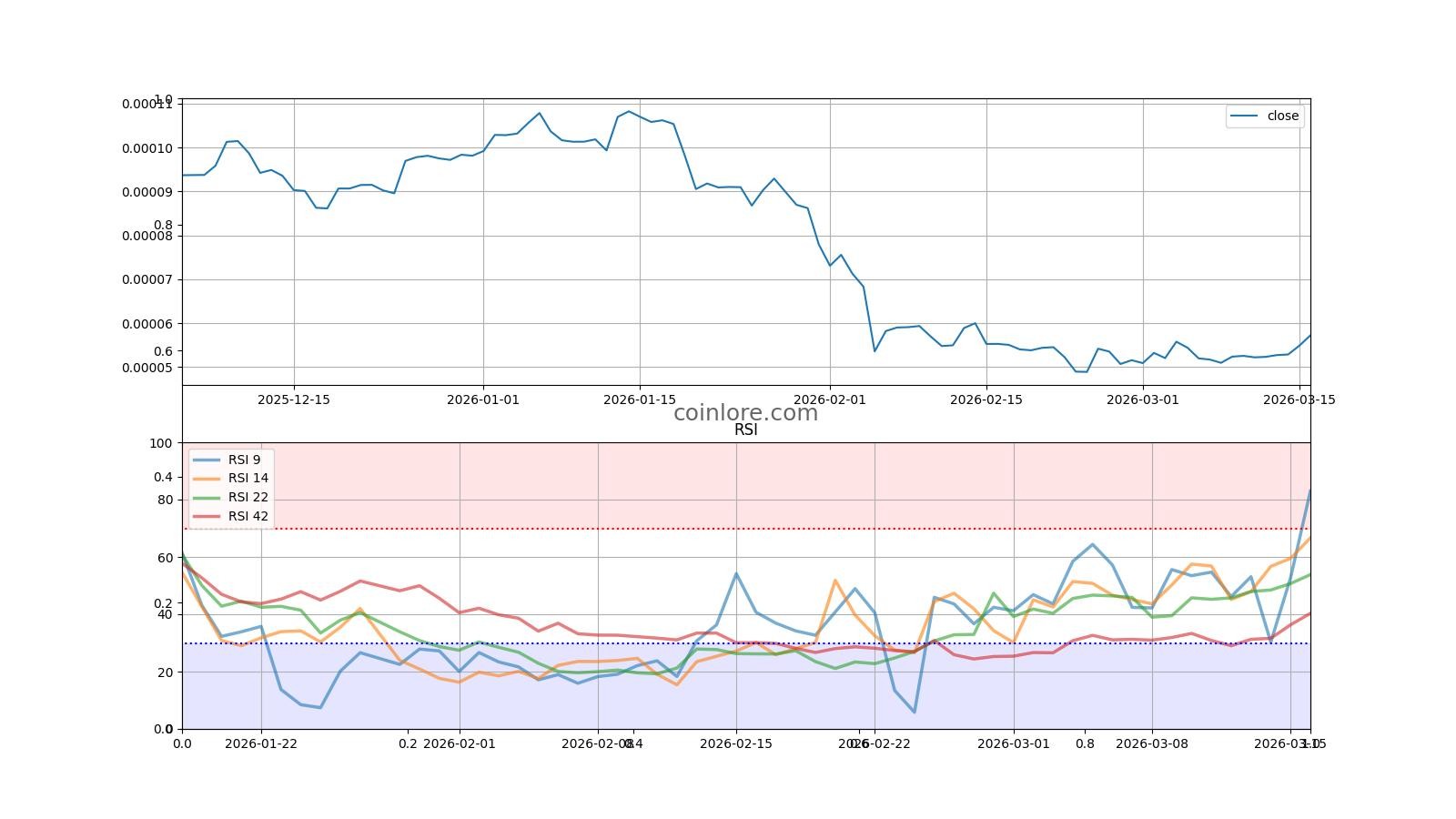 HarryPotterTrumpHomerSimpson777Inu RSI indicator