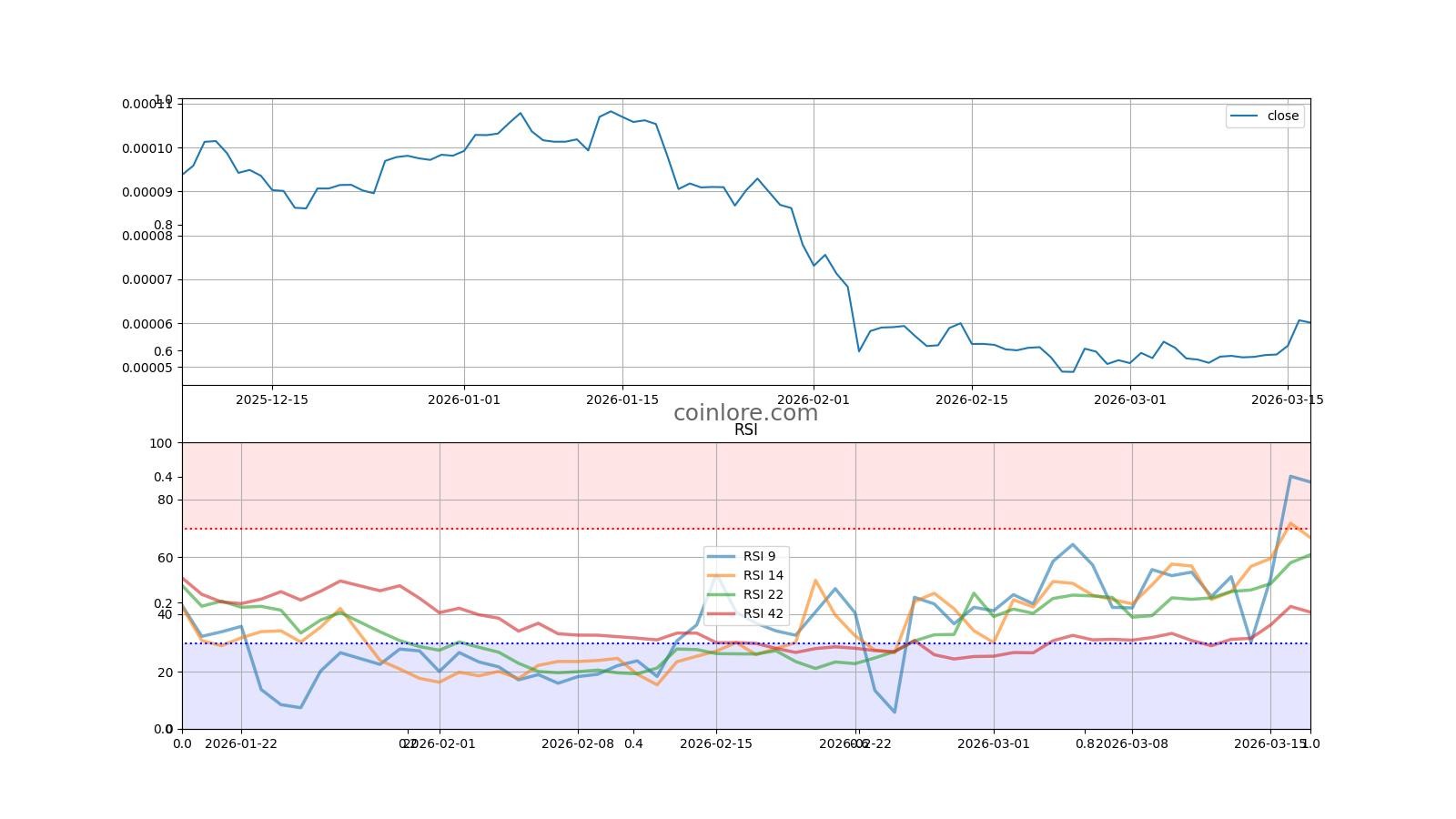 HarryPotterTrumpHomerSimpson777Inu RSI indicator