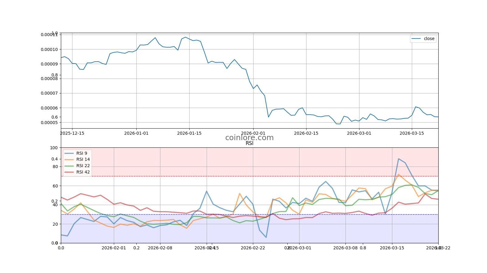 HarryPotterTrumpHomerSimpson777Inu RSI indicator