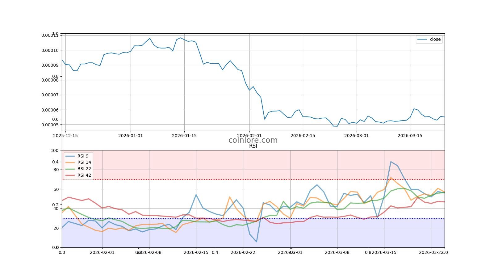 HarryPotterTrumpHomerSimpson777Inu RSI indicator