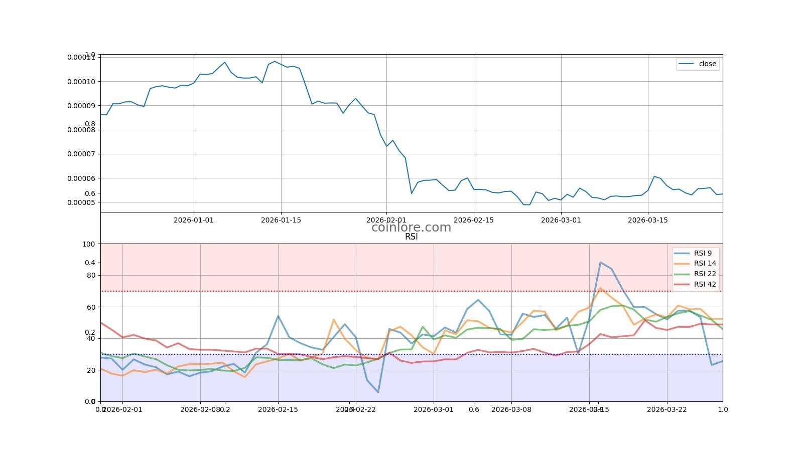 HarryPotterTrumpHomerSimpson777Inu RSI indicator
