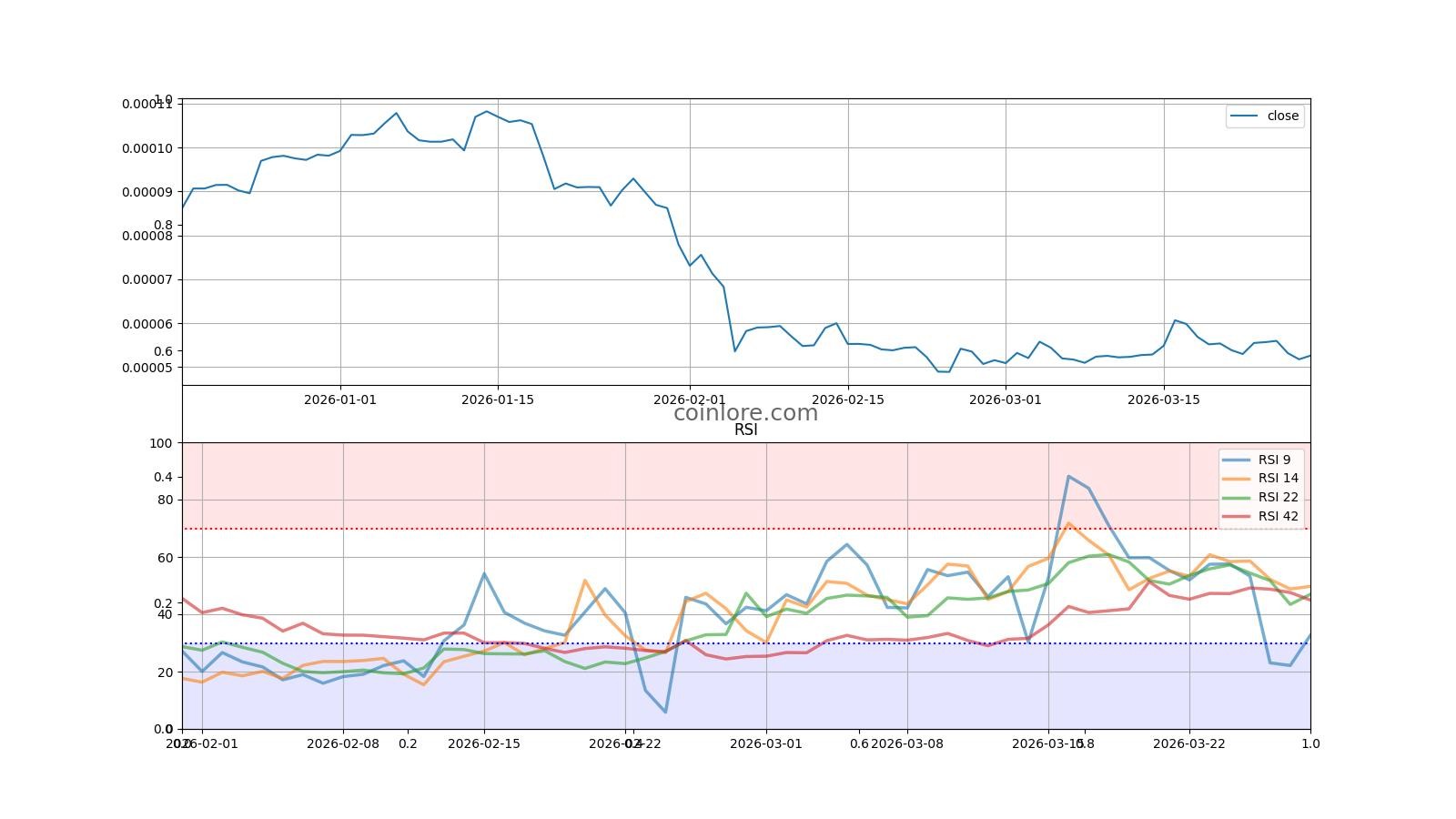 HarryPotterTrumpHomerSimpson777Inu RSI indicator