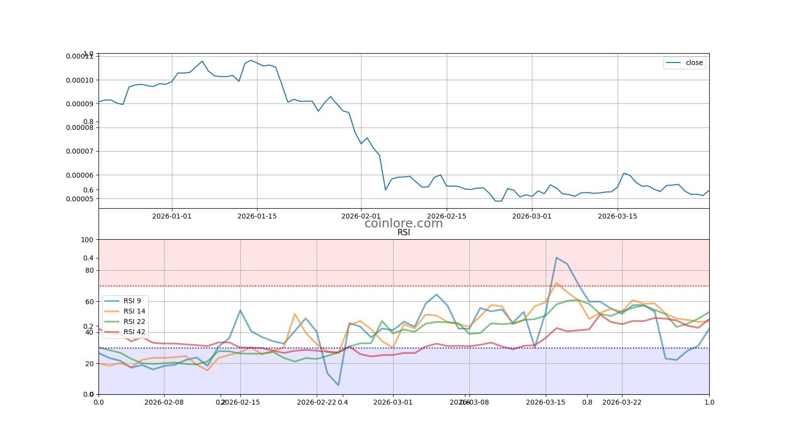 HarryPotterTrumpHomerSimpson777Inu RSI indicator