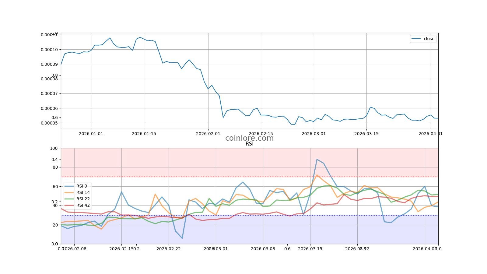 HarryPotterTrumpHomerSimpson777Inu RSI indicator