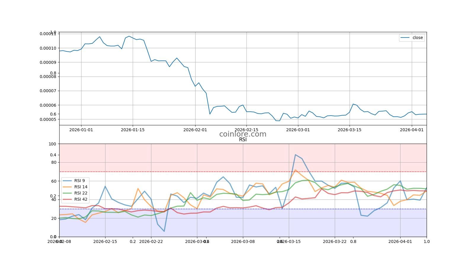 HarryPotterTrumpHomerSimpson777Inu RSI indicator