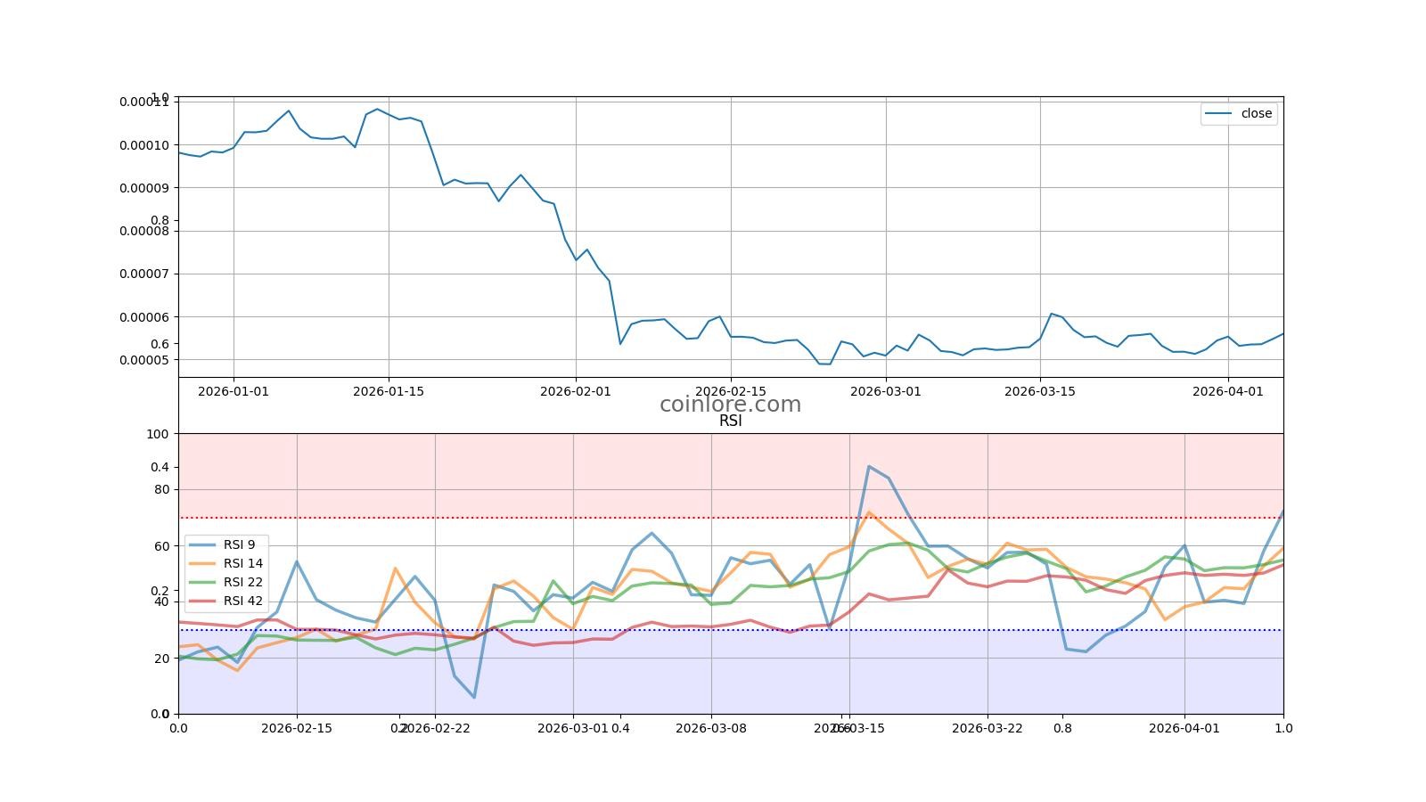 HarryPotterTrumpHomerSimpson777Inu RSI indicator