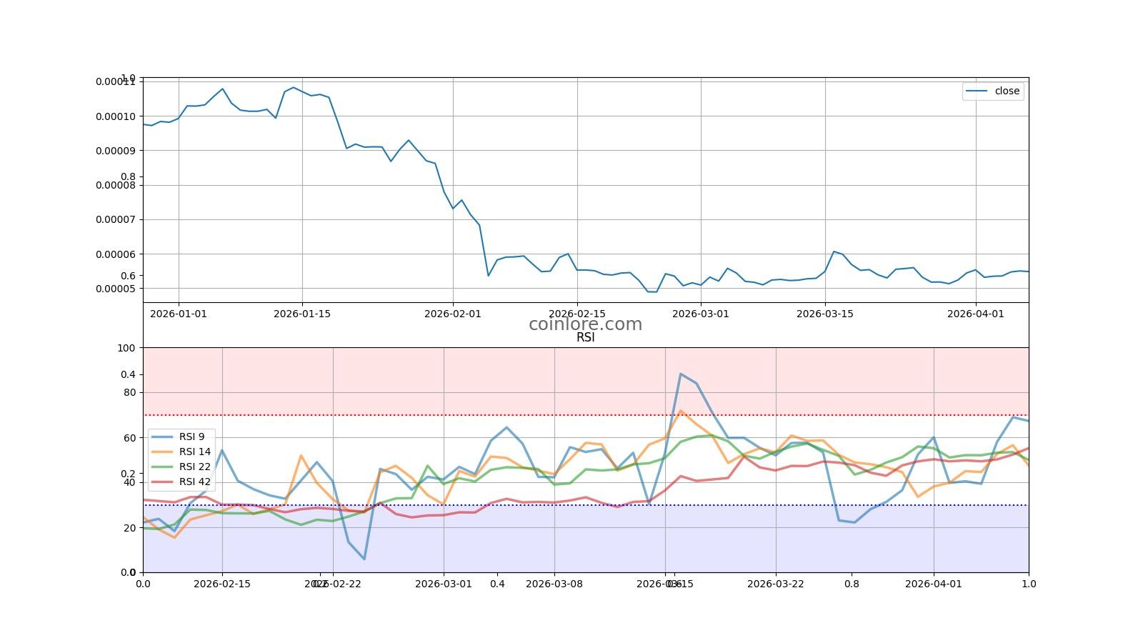 HarryPotterTrumpHomerSimpson777Inu RSI indicator