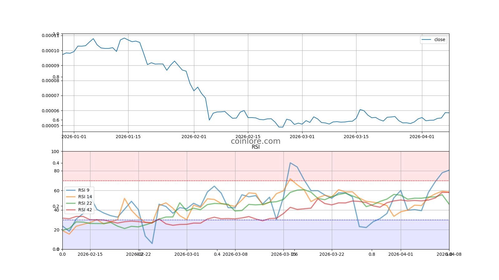 HarryPotterTrumpHomerSimpson777Inu RSI indicator
