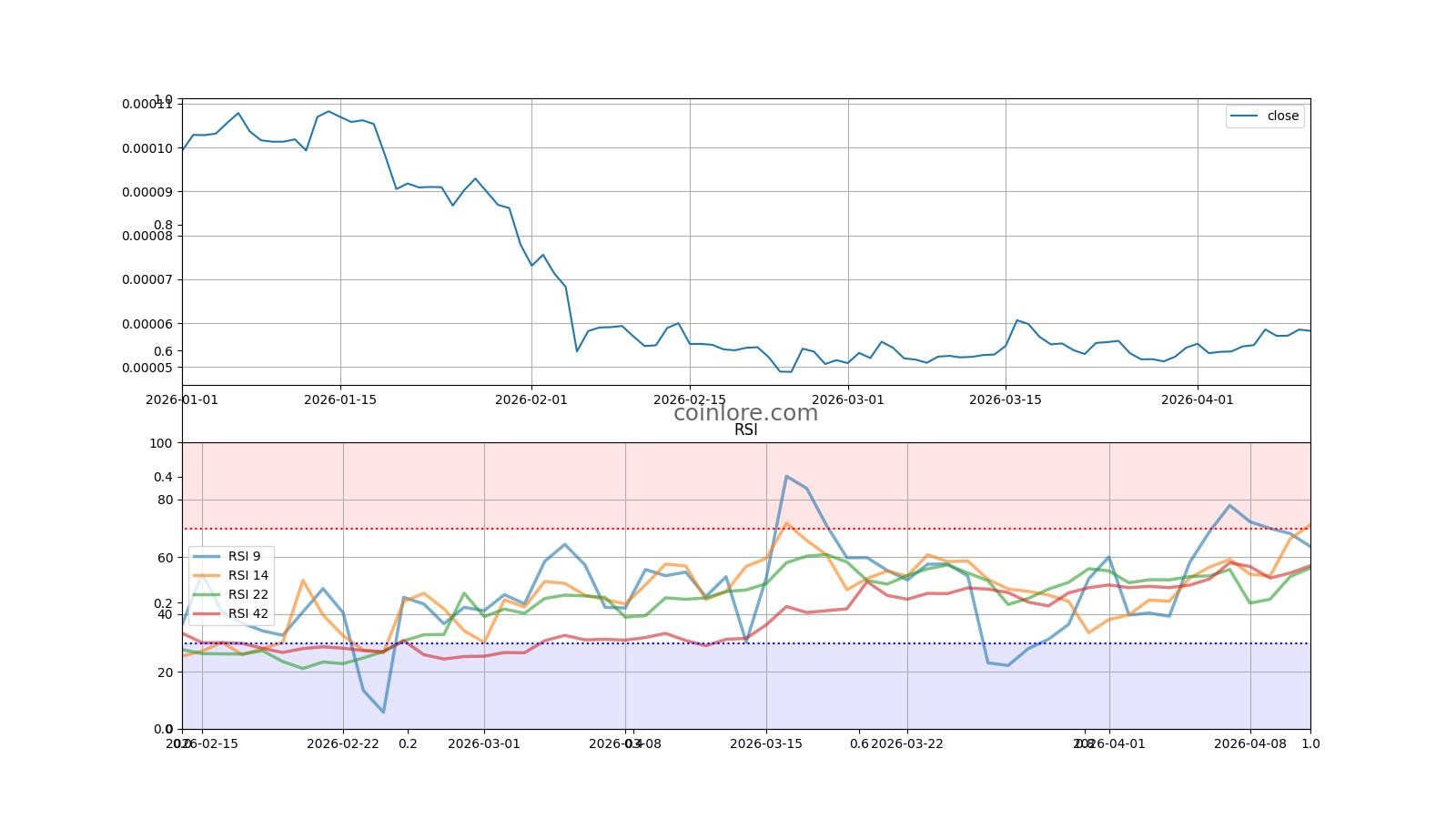 HarryPotterTrumpHomerSimpson777Inu RSI indicator