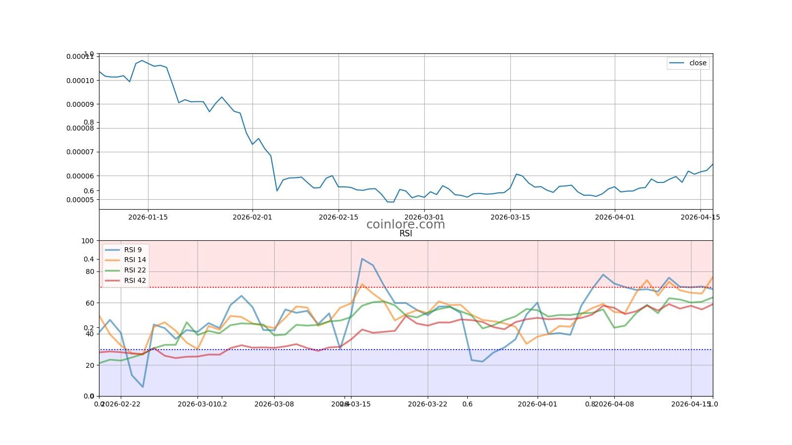 HarryPotterTrumpHomerSimpson777Inu RSI indicator