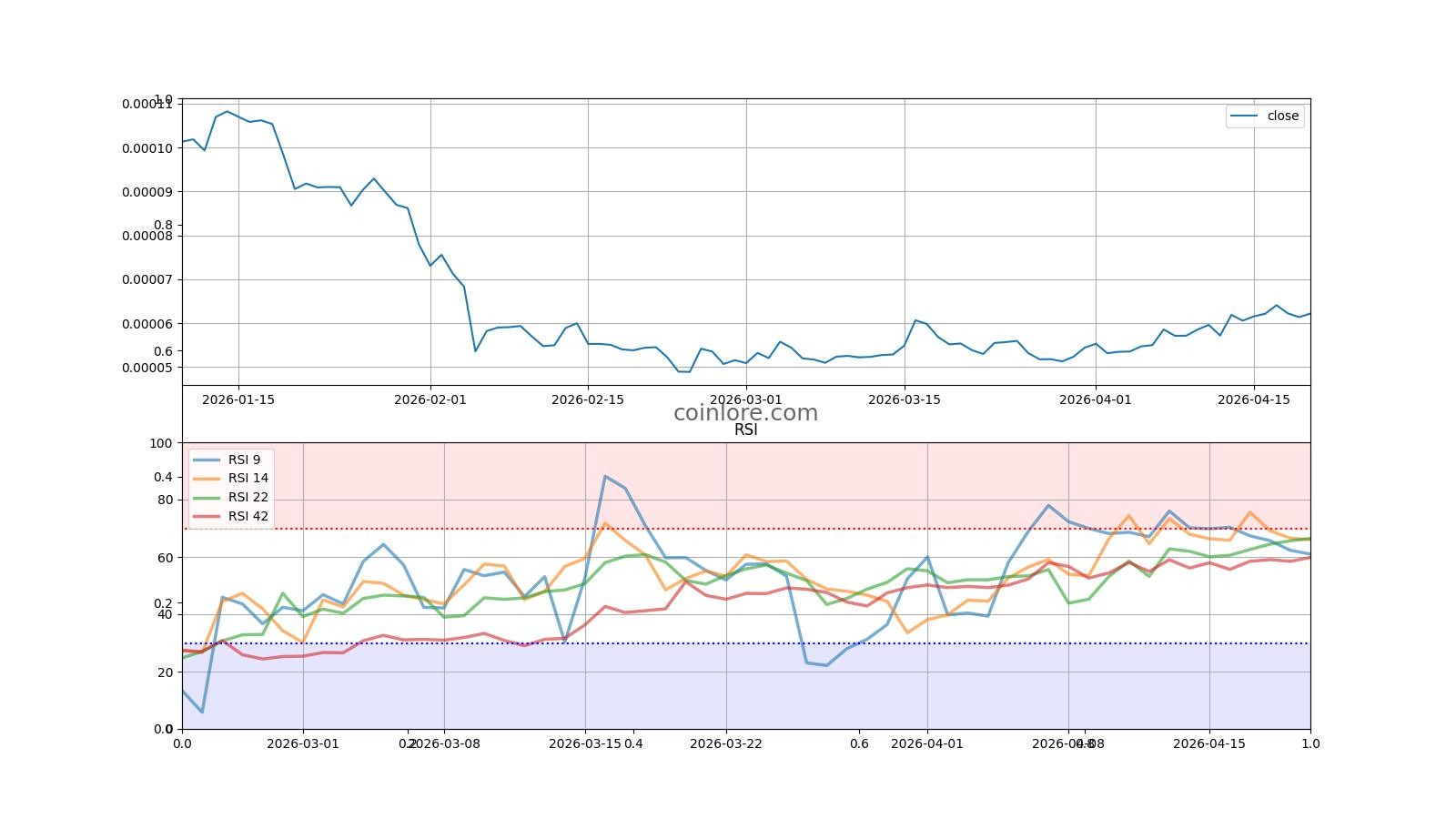 HarryPotterTrumpHomerSimpson777Inu RSI indicator