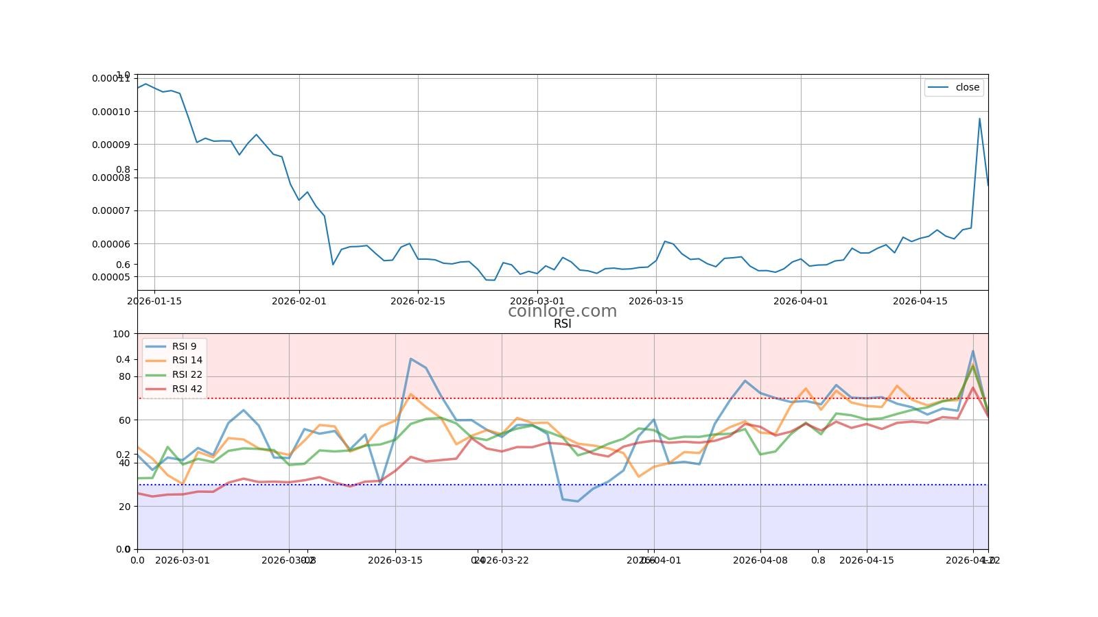 HarryPotterTrumpHomerSimpson777Inu RSI indicator