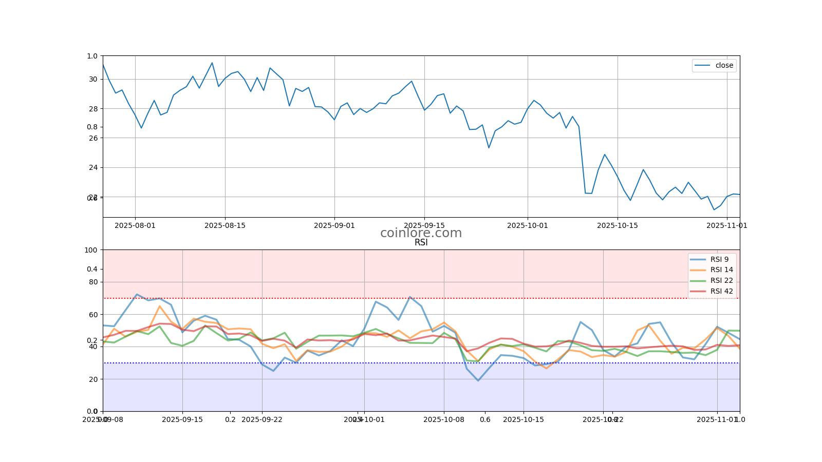 Harvest Finance RSI indicator