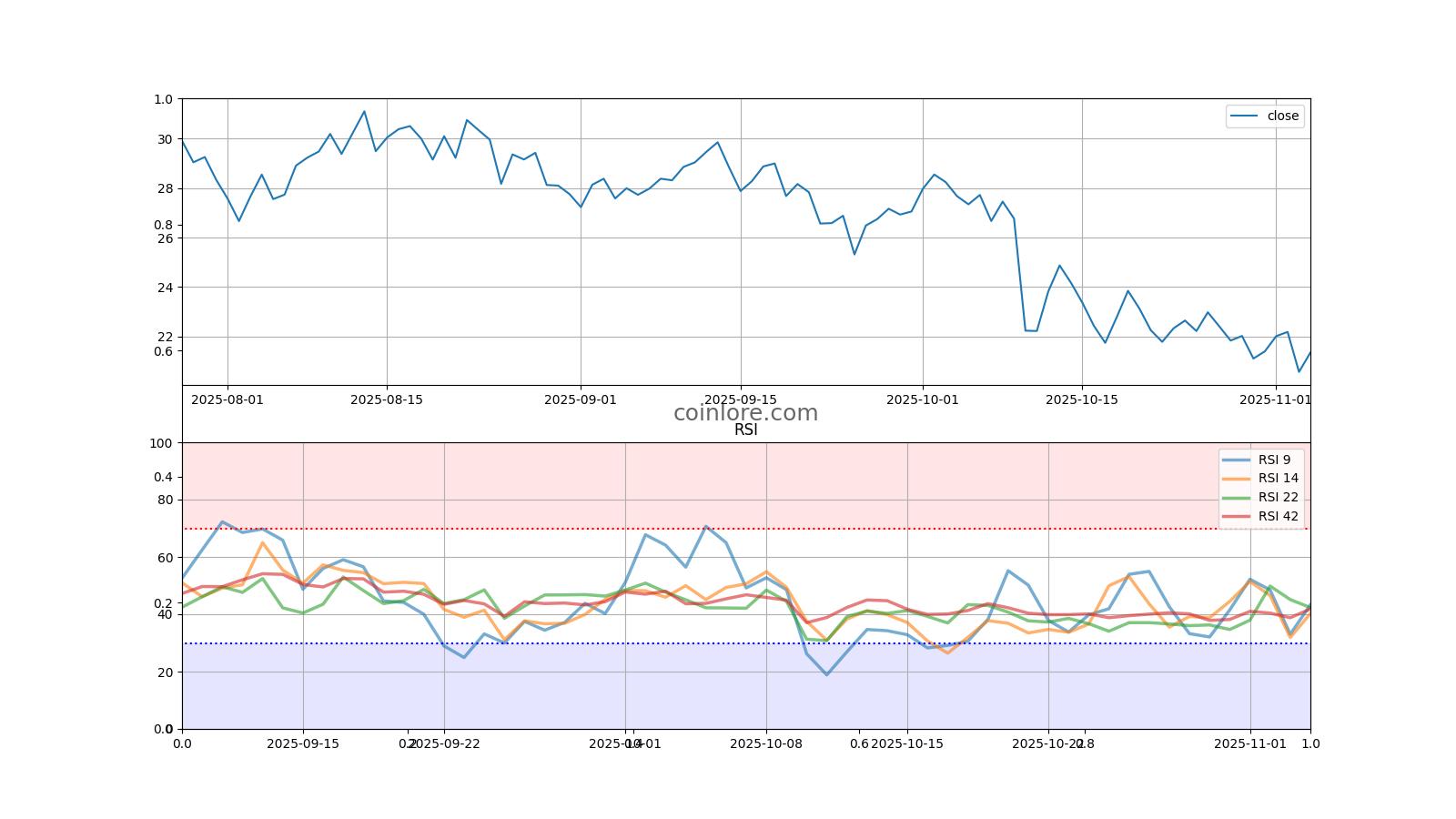 Harvest Finance RSI indicator