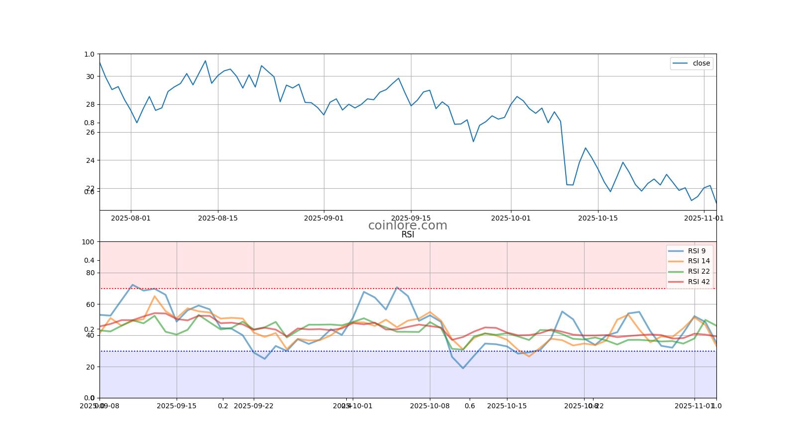 Harvest Finance RSI indicator