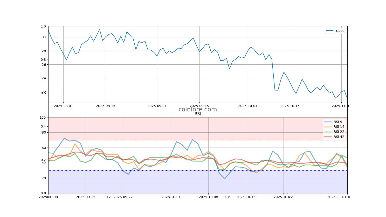 Harvest Finance RSI indicator