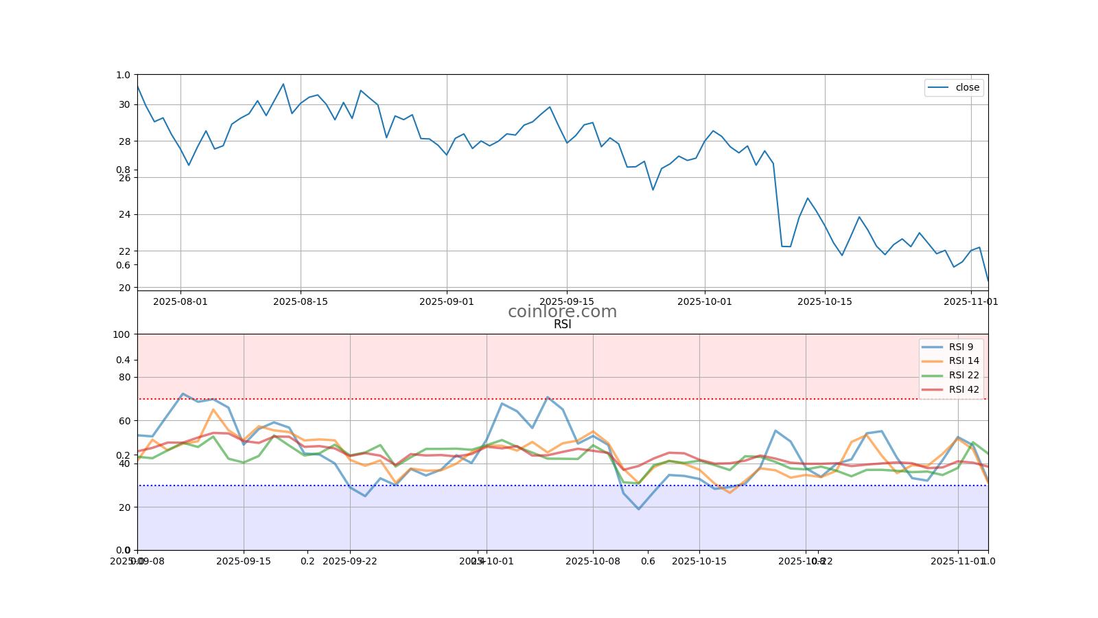 Harvest Finance RSI indicator