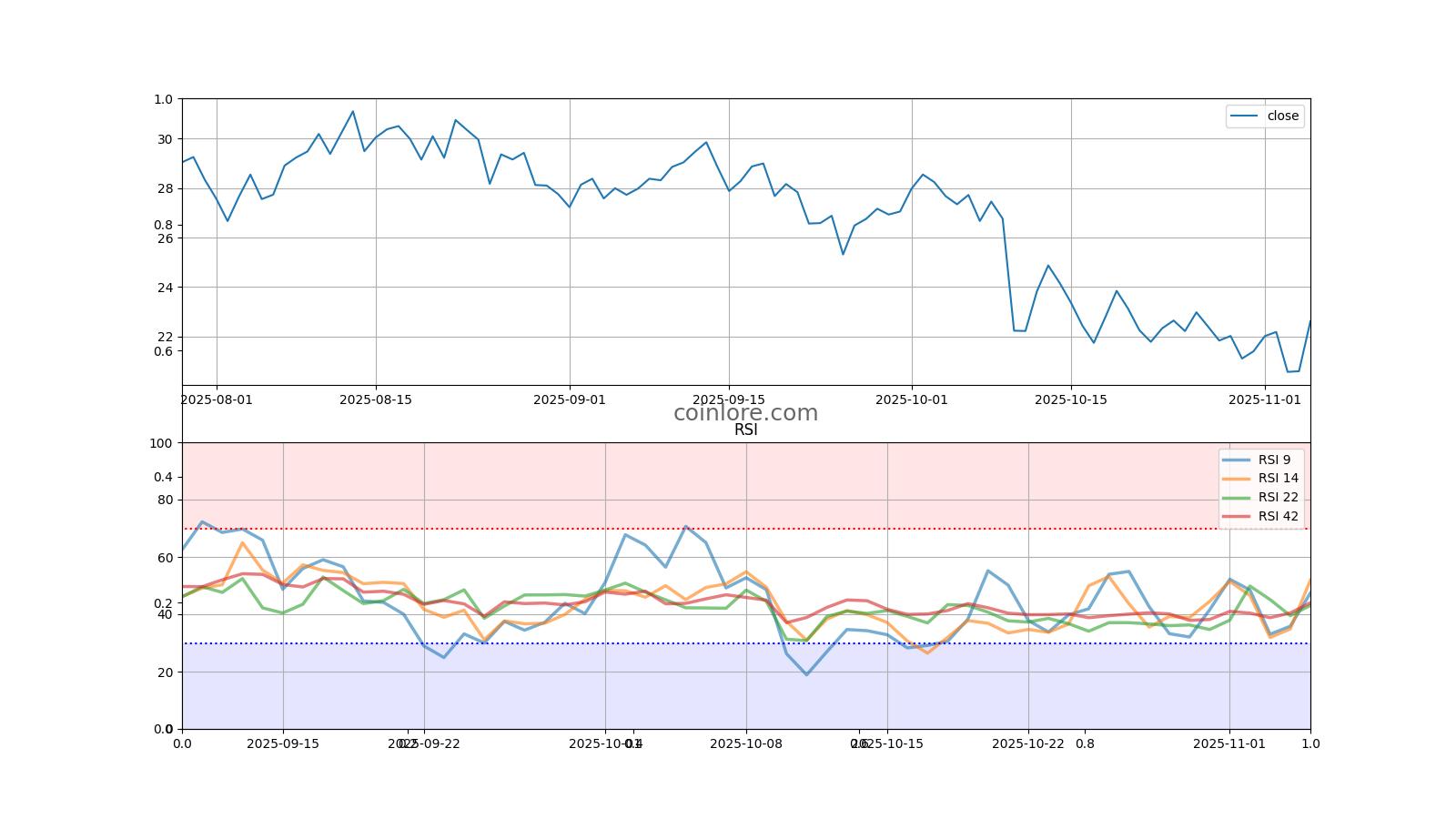 Harvest Finance RSI indicator
