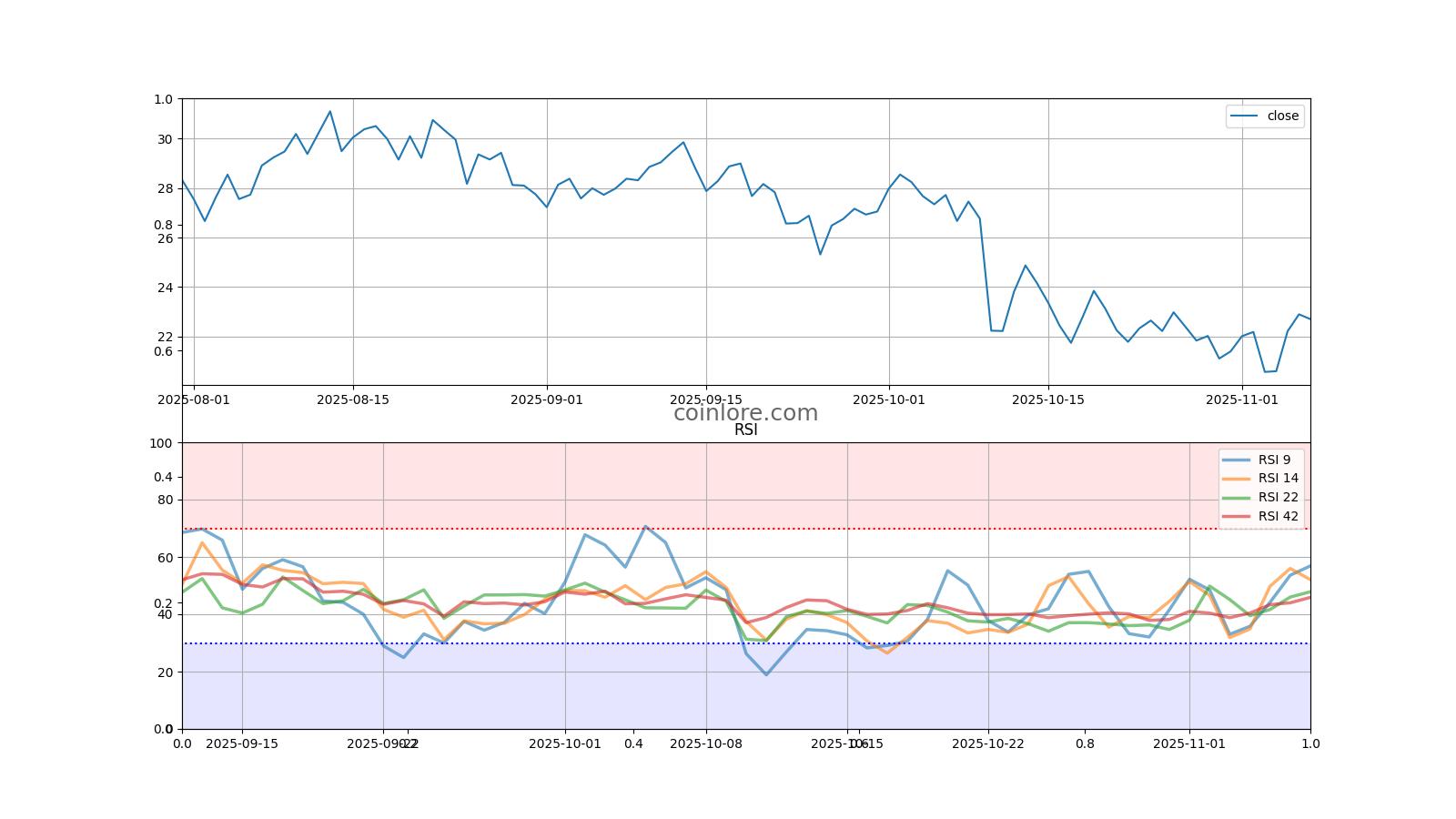 Harvest Finance RSI indicator