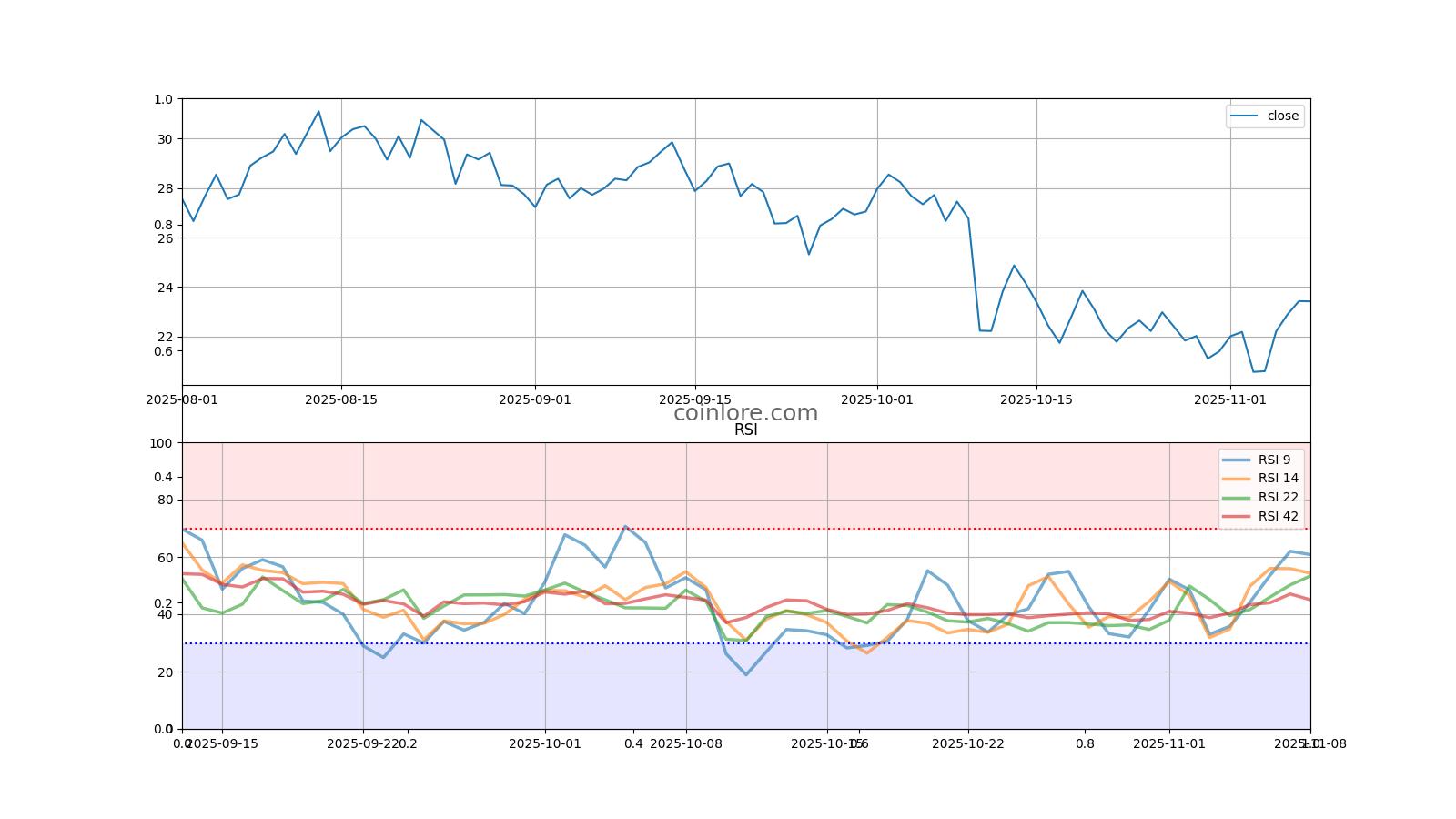 Harvest Finance RSI indicator