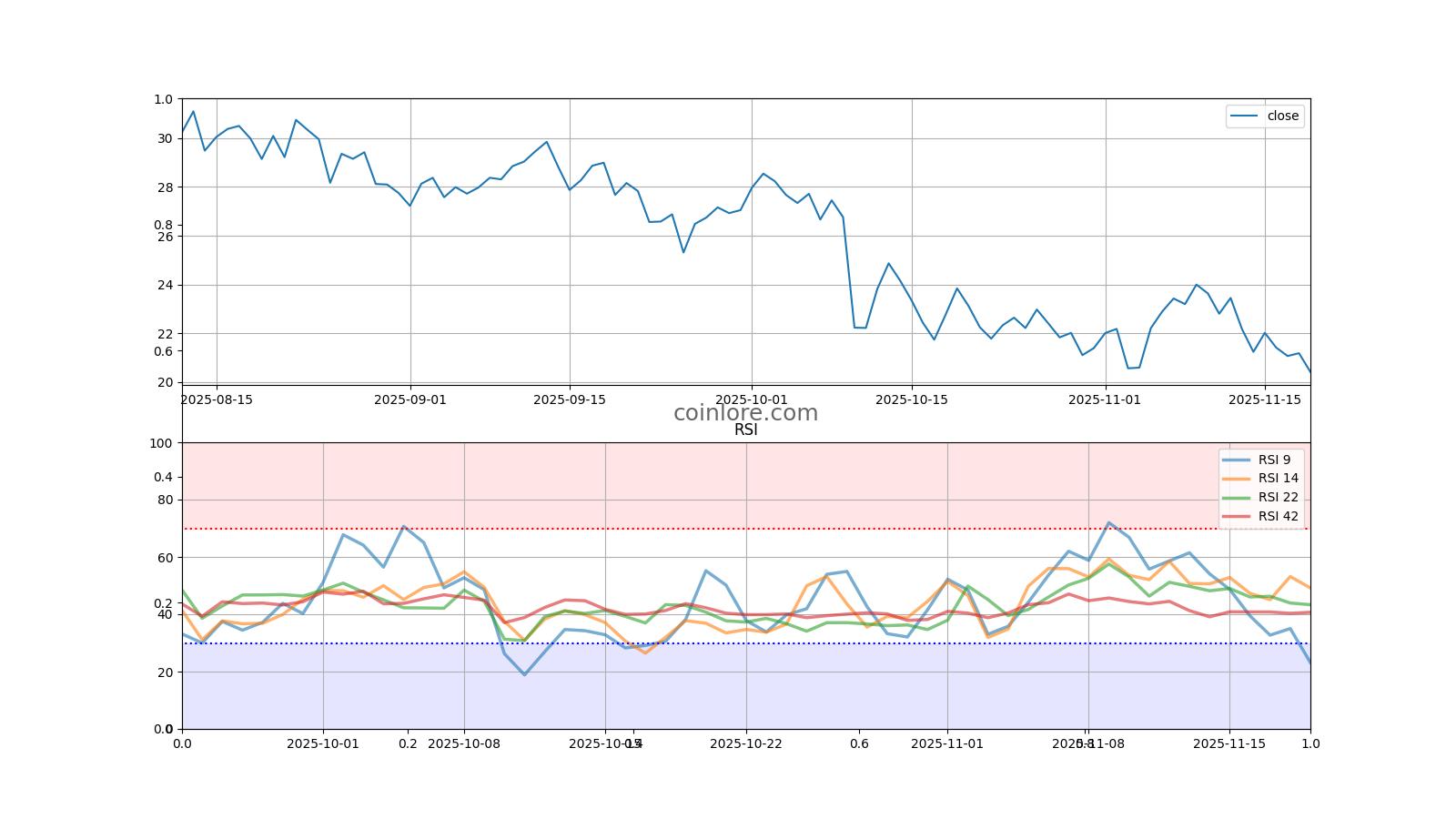 Harvest Finance RSI indicator