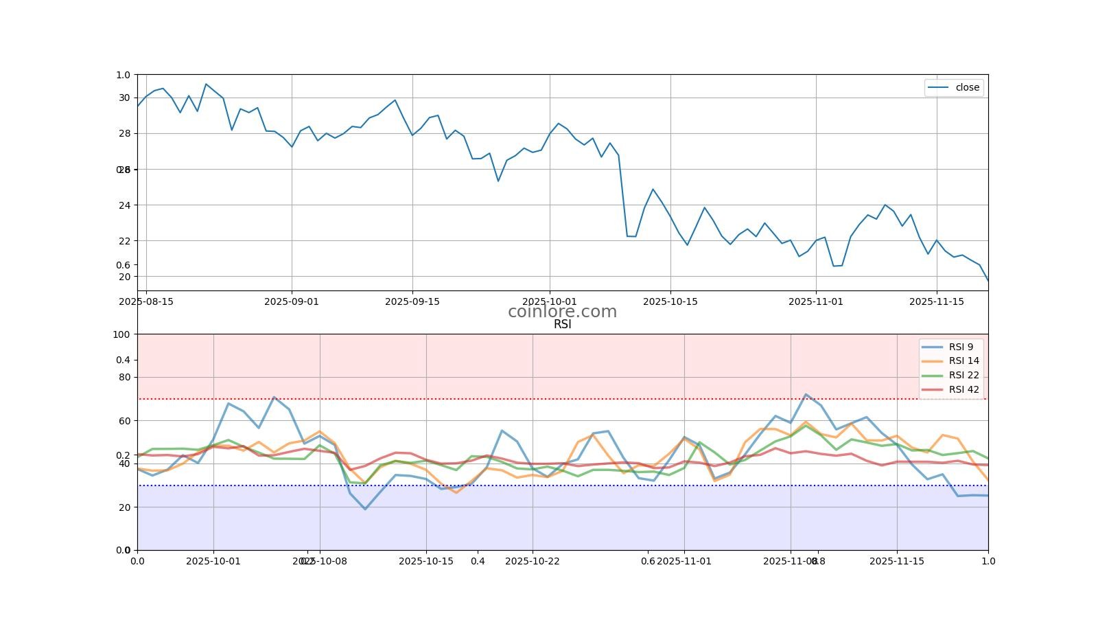 Harvest Finance RSI indicator