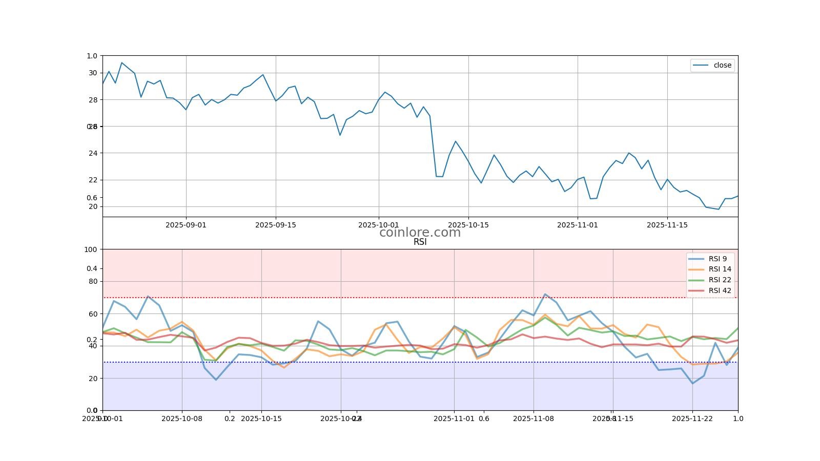 Harvest Finance RSI indicator