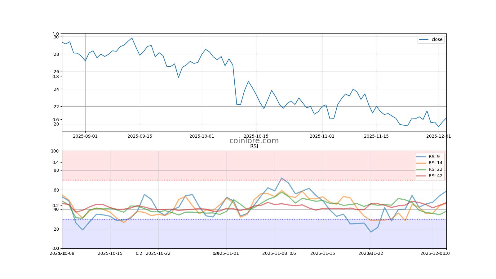 Harvest Finance RSI indicator