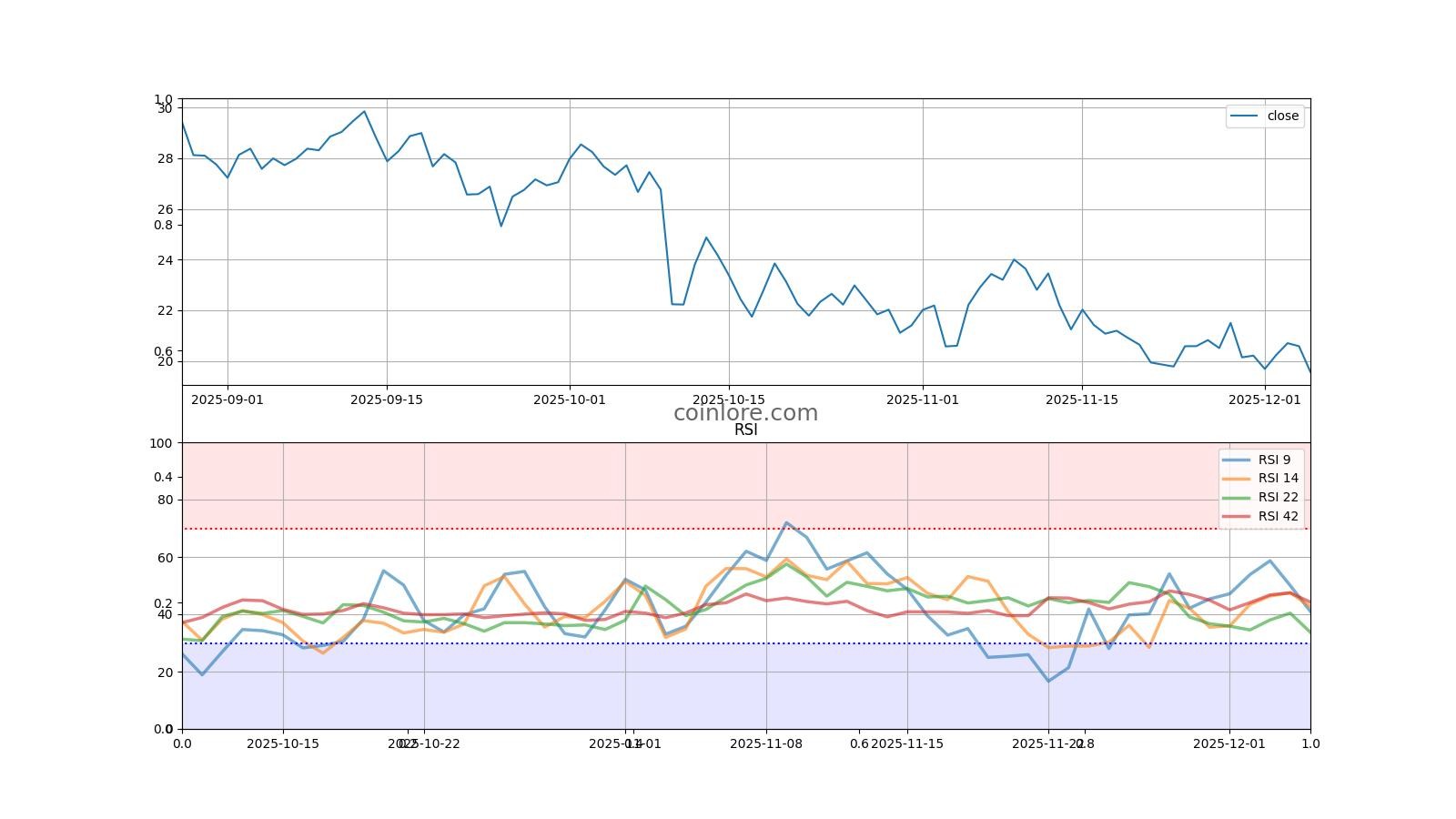 Harvest Finance RSI indicator