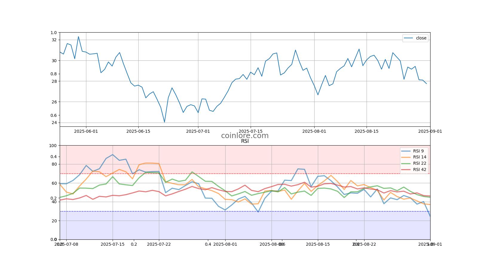 Harvest Finance RSI indicator