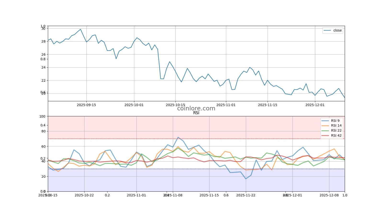 Harvest Finance RSI indicator