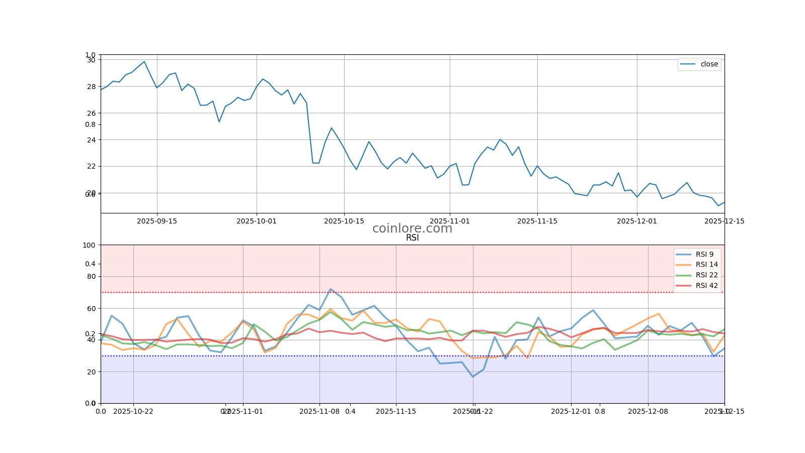 Harvest Finance RSI indicator
