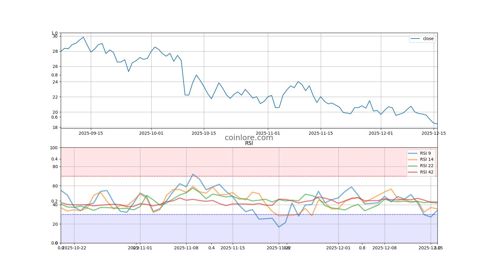 Harvest Finance RSI indicator