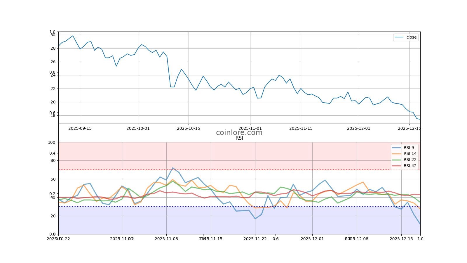 Harvest Finance RSI indicator