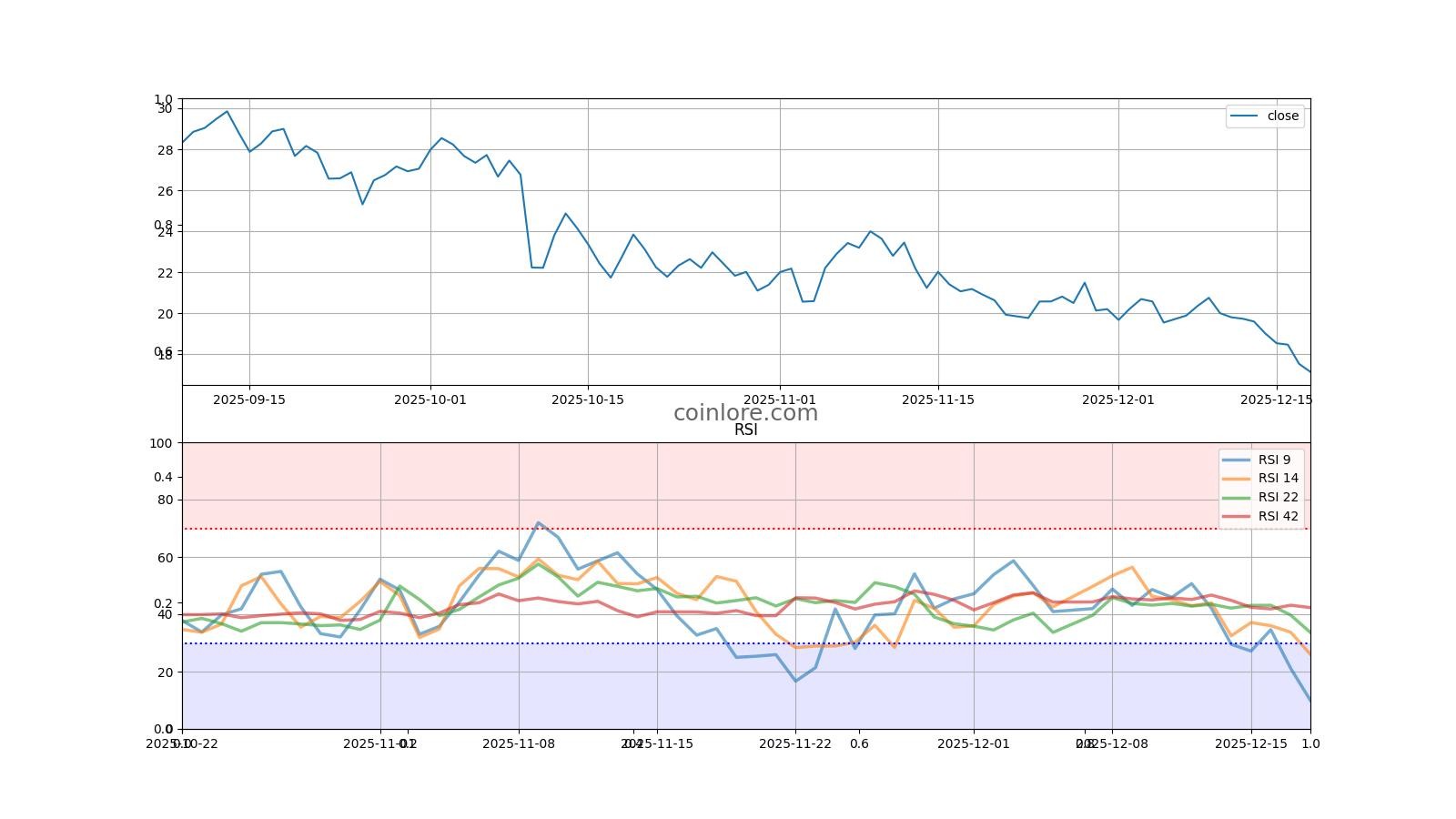 Harvest Finance RSI indicator