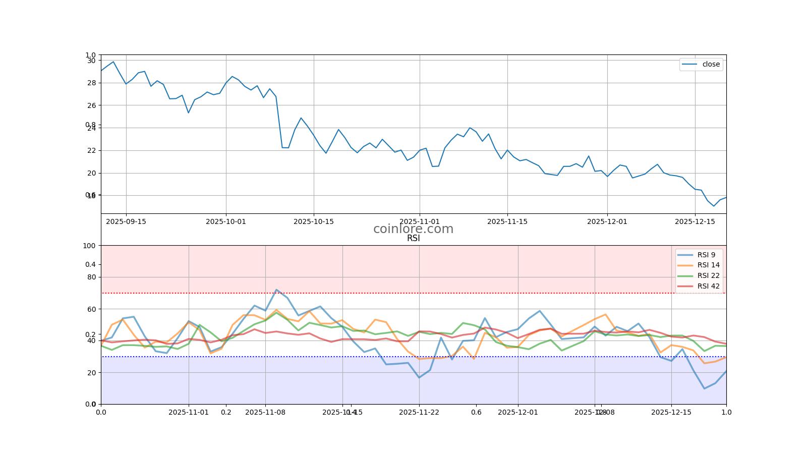 Harvest Finance RSI indicator